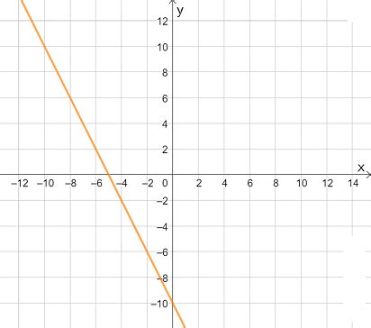 Matching Linear Equations To Their Graphs Practice Algebra Practice Problems Study Com