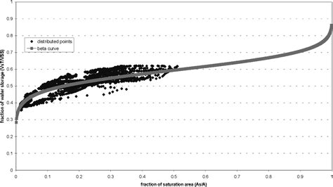 Figure 5 From Towards A Comprehensive Physically Based Rainfall Runoff