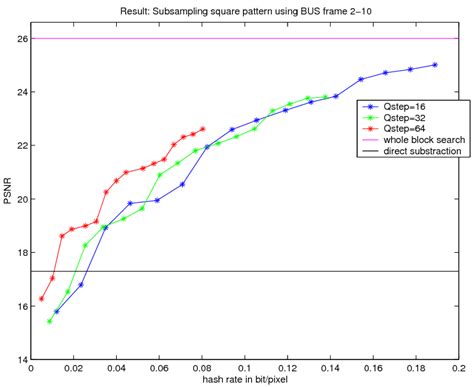 Psnr Rate Curve Of Square Pattern Subsampling Using Q Step 2 4 2 5 Download Scientific