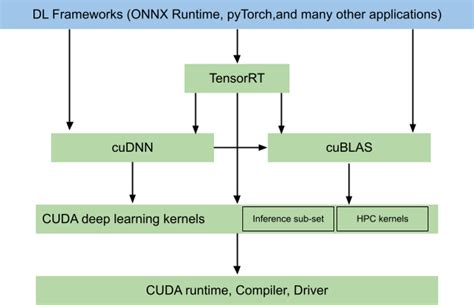 基于 Nvidia 的 Pc 的端到端 Ai ： Onnx Runtime 中的 Cuda 和 Tensorrt 执行提供程序 知乎