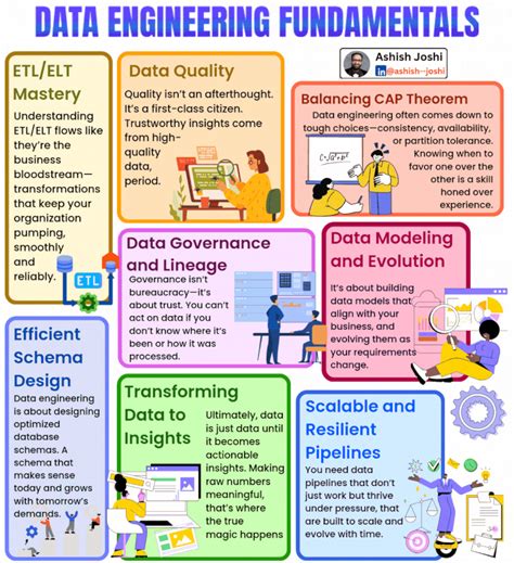 ashish joshi on linkedin dataengineering dataarchitecture