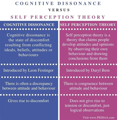 What Is The Difference Between Cognitive Dissonance And Self Perception