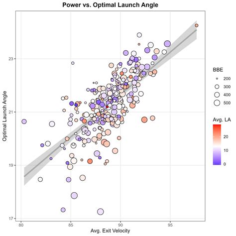 What Makes A Launch Angle Good By Drew Haugen