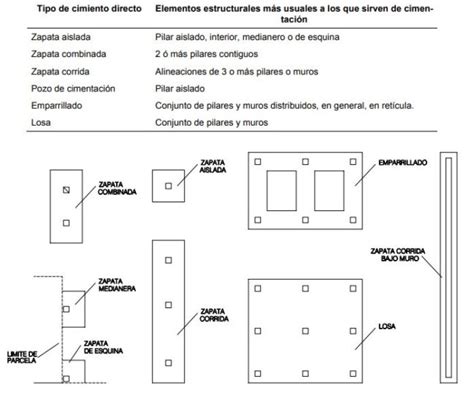 Tipos De Cimientos Residenciales Facilitar Encuentros Para Crear