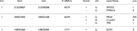 Nearby Gene Mapping Of Validated Chip Cloned Sequences Download Table
