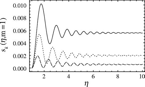Particle Number Density Vs η For Mass M1 And Momenta K1 Continuous Download Scientific