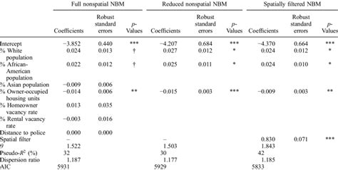 Estimation Results Of The Nonspatial Negative Binomial Models And The