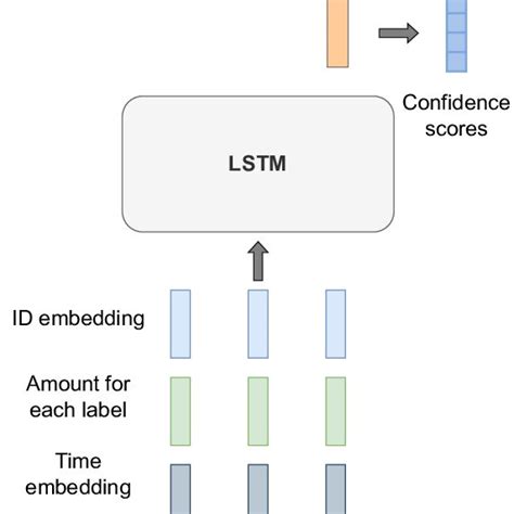 Lstm Based Architecture For Multi Label Classification Of Timedependent Download Scientific