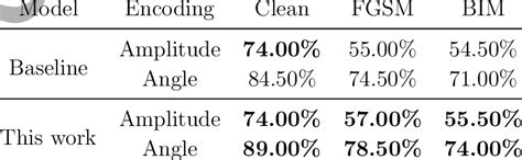 Accuracy Of Fgsm And Bim On Clean And Adversarial Data Under Attack On