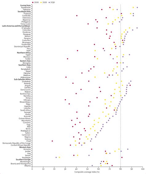 Estimated Composite Coverage Index At The National Level From 2000 To