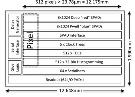 PDF A CMOS SPAD Line Sensor With Per Pixel Histogramming TDC For Time Resolved Multispectral