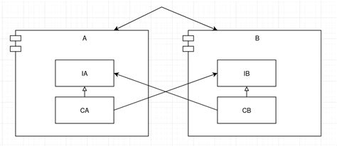 interfaces resolving dependency cycles software engineering stack