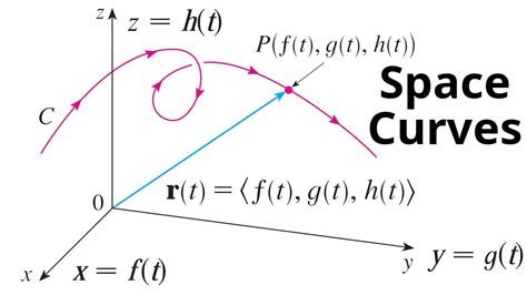 Space Curves Tracing Out The Tip Of A Continuous Vector Function