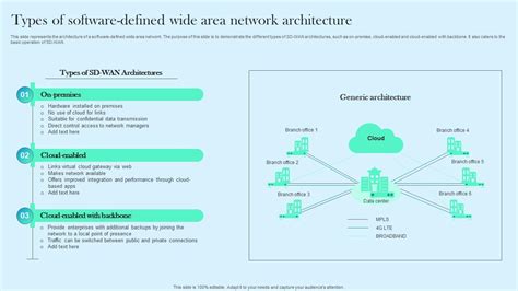 Types Of Software Defined Wide Area Network Architecture Cloud Wan Ppt