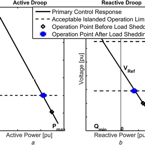 Droop Method A Frequency Rangeb Voltage Range By Active