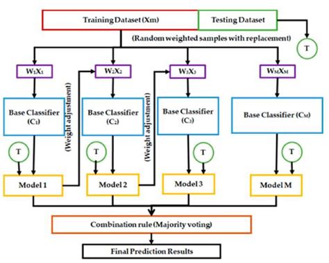1 A Generalized Workflow Of The Adaboost Algorithm Download
