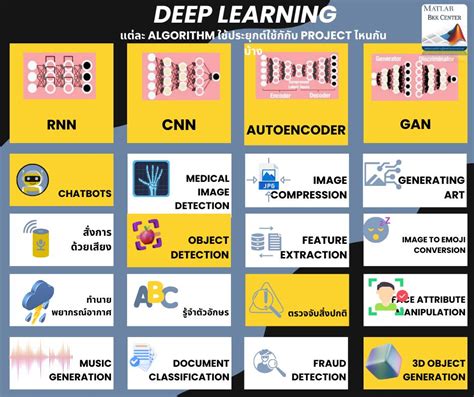 Matlab Deep Learning แต่ละ Algorithm ใช้ประยุกต์ใช้กักับ Project ไหน