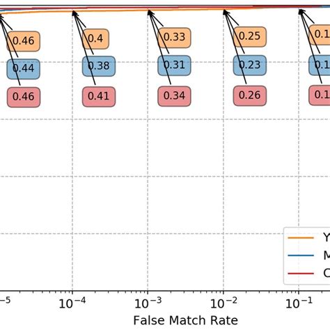 Roc Curves For Facenet Top Vggface2 Middle And Arcface Bottom Download Scientific