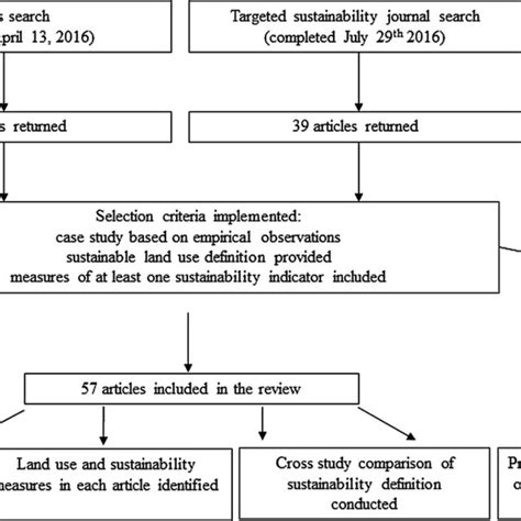 Workflow Diagram Of Review Process Download Scientific Diagram