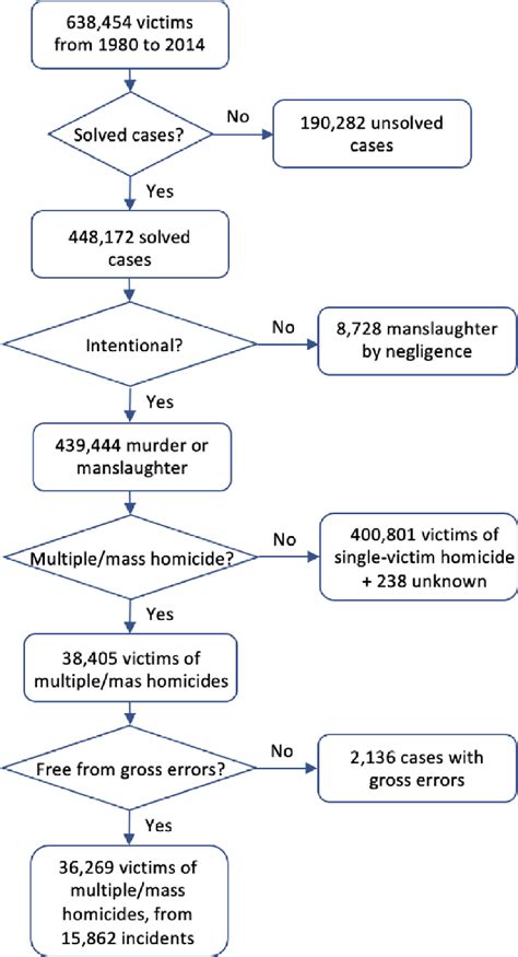 Flowchart Of The Exclusion Of Victims From The Initial Database To