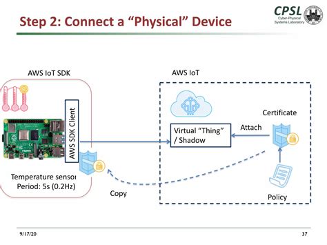 Aws Iot Ppt
