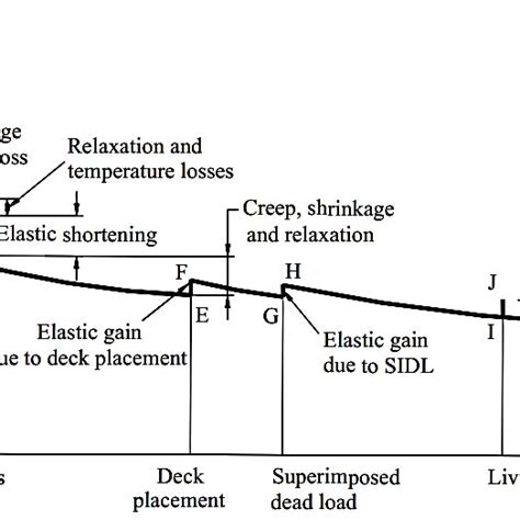 Stress Vs Time In A Prestressed Concrete Girder Tadros Et Al 2003