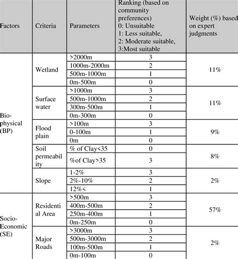 Results Of Ranking And Weighting Of Criteria Download Scientific Diagram