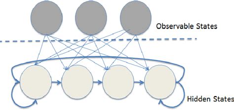 figure 1 from noise level classification for eeg using hidden markov