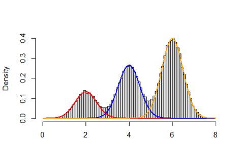 R Area Under Peaks Considering Mixture Of Normal Distributions