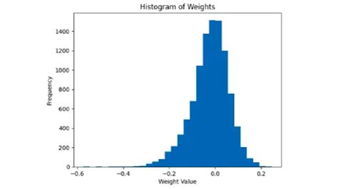 Exploring Vanishing And Exploding Gradients In Neural Networks