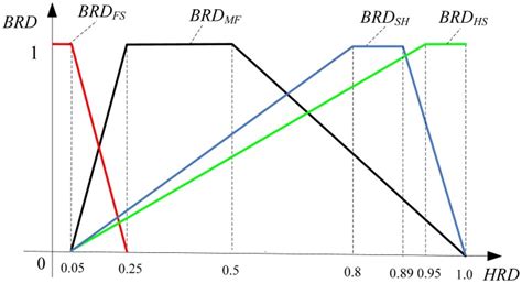 Relationship Between BRD And HRD Download Scientific Diagram
