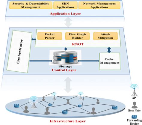 Proposed Shsec Model Architecture Download Scientific Diagram