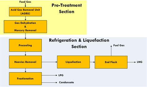 Typical Block Diagram Of An Lng Plant Download Scientific Diagram
