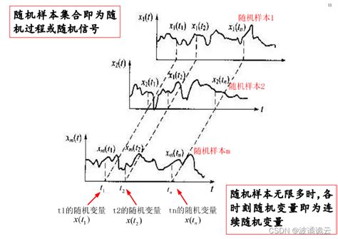 随机信号分析与处理2 Csdn博客
