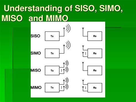Ppt Multiple Input And Multiple Output Mimo Mee Moh Or My Moh
