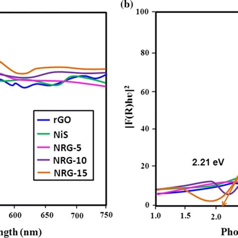 Powder X Ray Diffraction Pattern Of Pure Rgo Nis And Nisrgo Composite