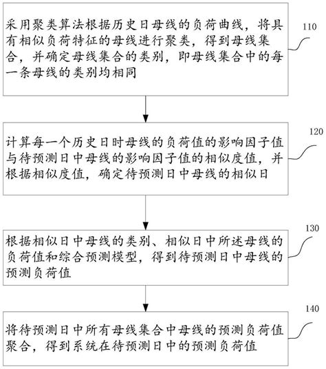 System Load Prediction Method And Device Equipment And Storage Medium Eureka Patsnap