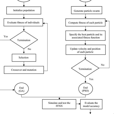 flowchart of a hybrid ffnn model trained using metaheuristic algorithms
