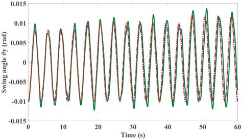 Effect Of Bending Stiffness On Out Of Plane Swing Download Scientific Diagram