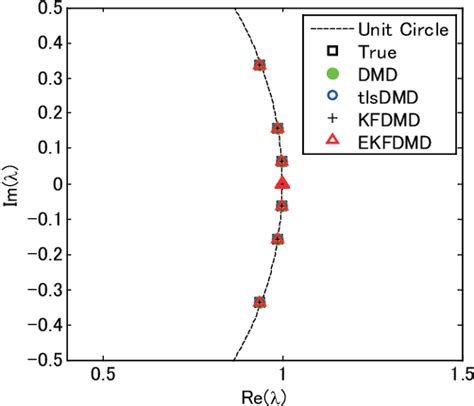 figure 1 from extended kalman filter based dynamic mode decomposition