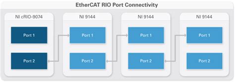 Setting Up Ethercat On Ni Programmable Controllers Ni