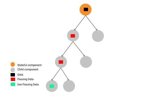 Props Drilling In Reactjs First Of All Let Us Just Be Thankful By