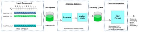 architecture of our anomaly detection system download scientific diagram