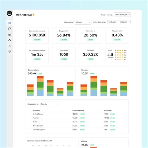 Chatbot Analytics For Your Business Wotnot
