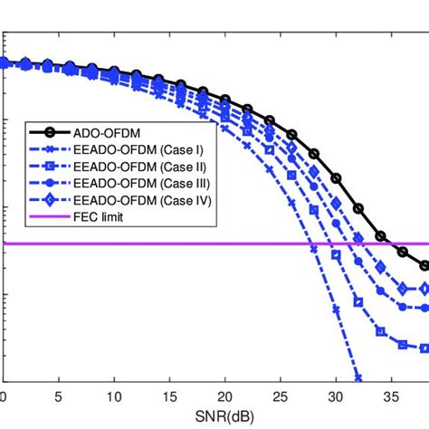 The Comparison Of Ber Performance Between Eeado Ofdm And Ado Ofdm Under Download Scientific