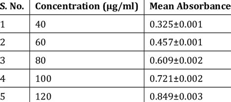 Preparation Of Calibration Curve Of Atropine Download Scientific Diagram