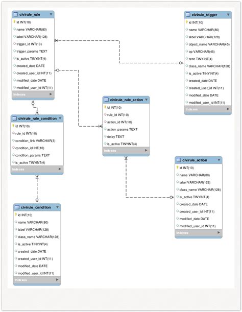 Database Tables CiviRules CiviCRM Documentation