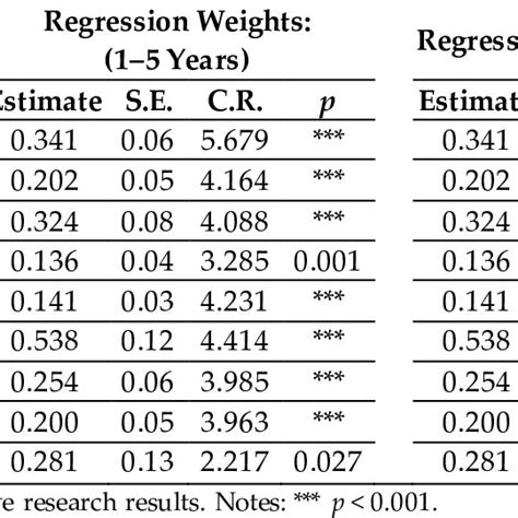 Estimation Of The Variable Model Download Scientific Diagram