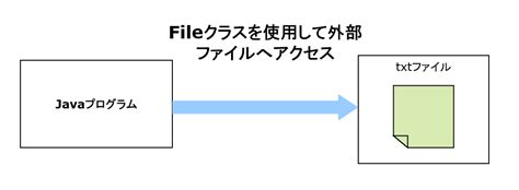 はじめてのJavaFileクラス入出力処理編 TECH PROjin