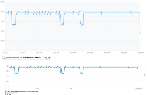 What Is Causing The Pattern In Azure Service Bus Metric Microsoft Qanda